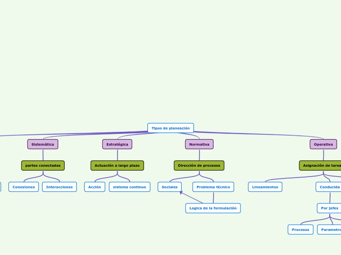 Tipos de planeación - Mind Map